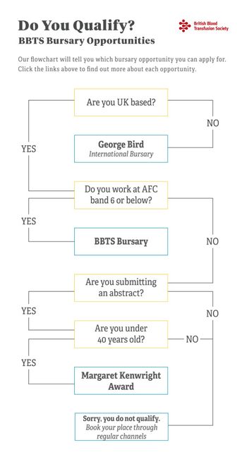 British Blood Transfusion Society - Bursary Opportunities