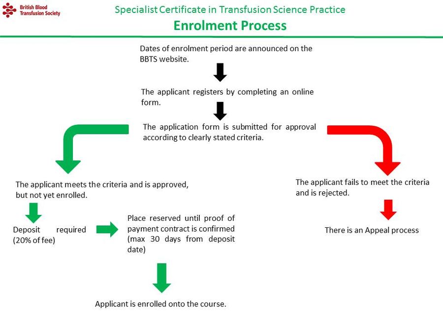 British Blood Transfusion Society - Application, Selection and Enrolment